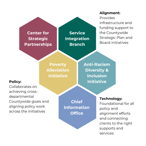 Policy Implementation and Alignment – Los Angeles County