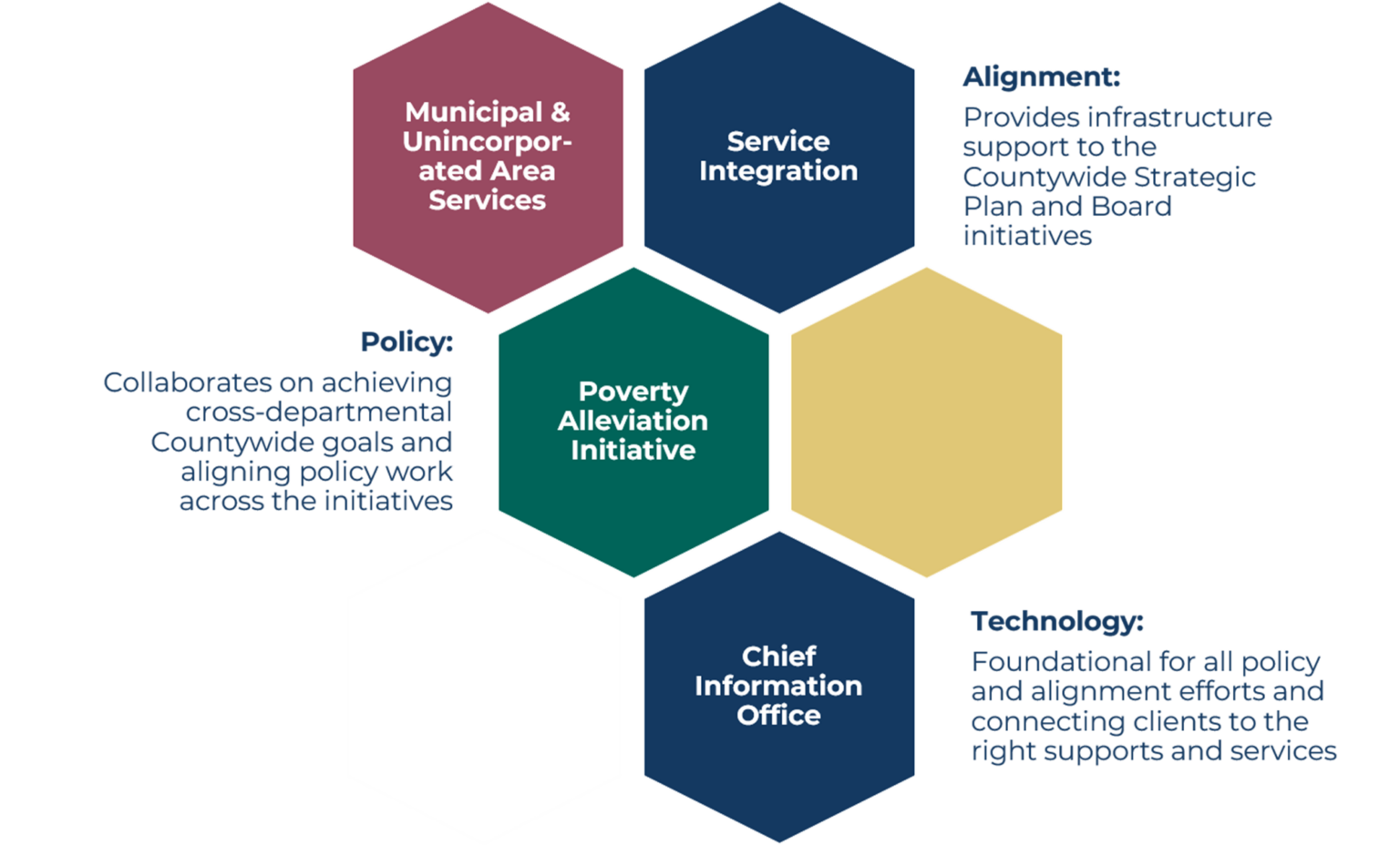 Policy Implementation and Alignment – Los Angeles County